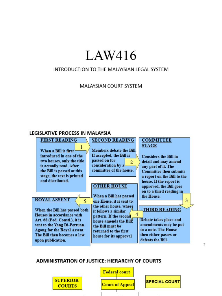 LAW416 (LECTURE WEEK 2) (MLS - LEGISLATIVE PROCESS AND THE COURT SYSTEM) (No Recording) | PDF ...