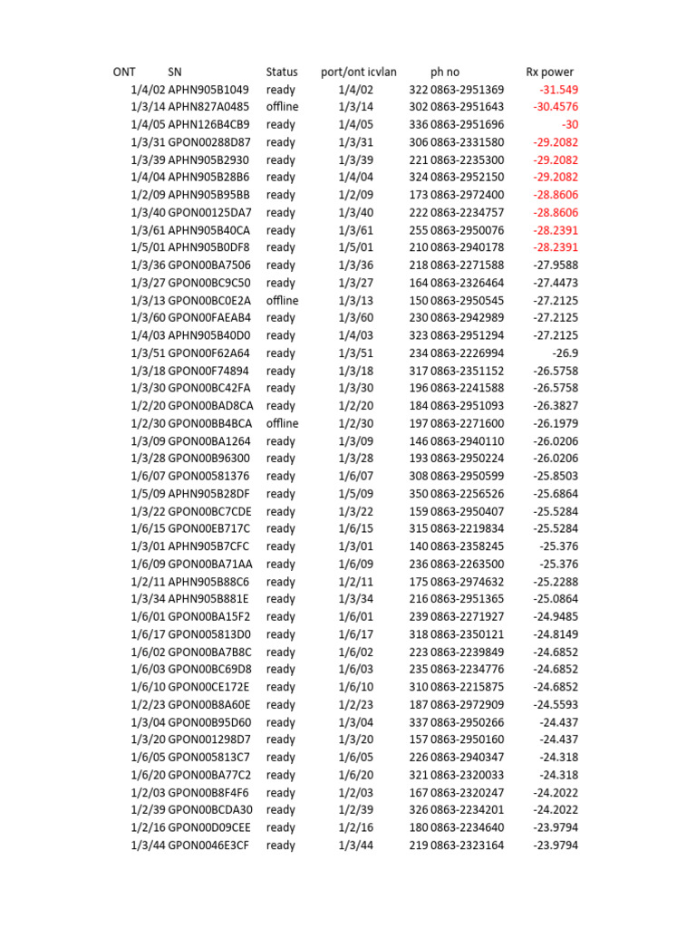 ONT Status and Rx Power Report | PDF