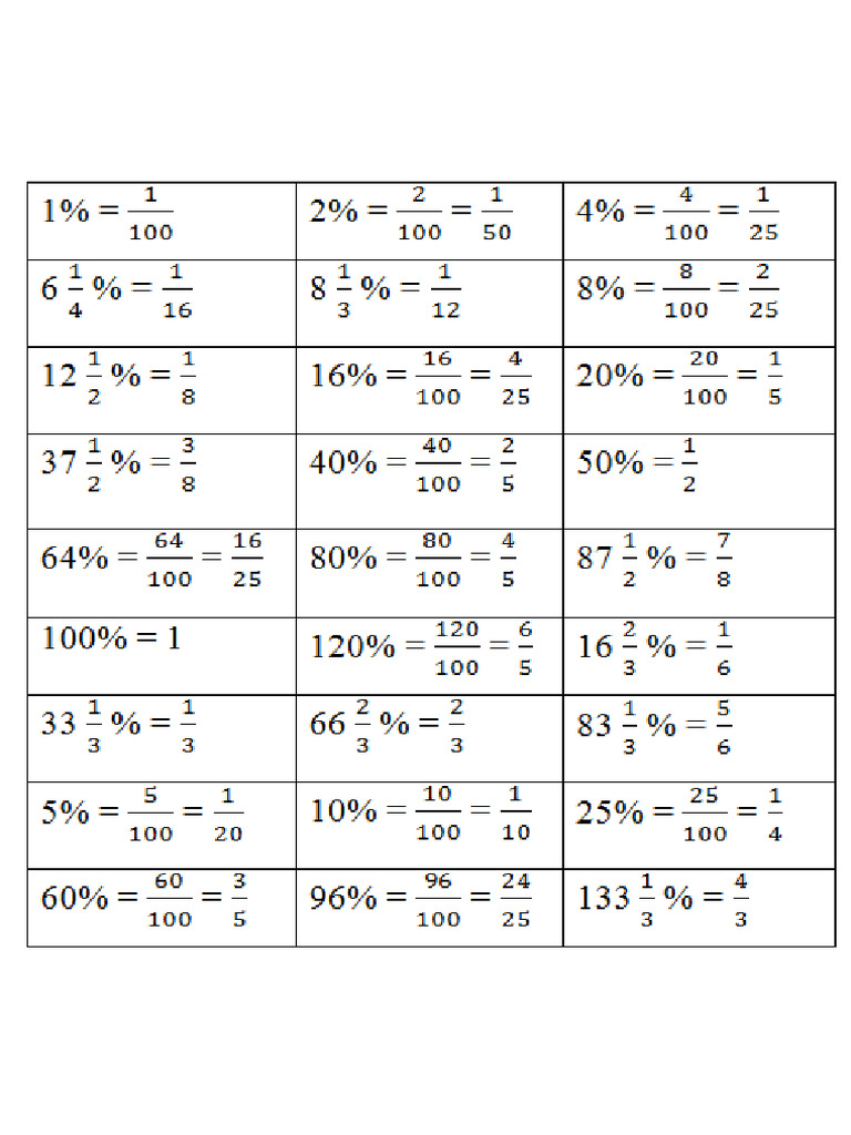 Percentage To Fraction | PDF