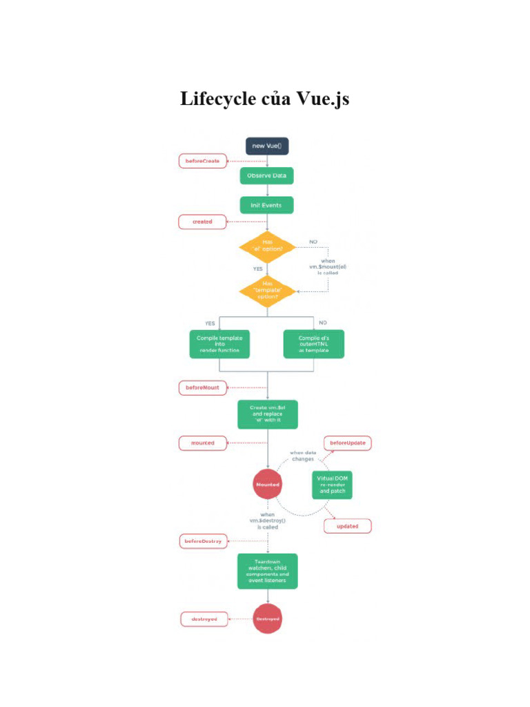 Lifecycle của Vue.js | PDF