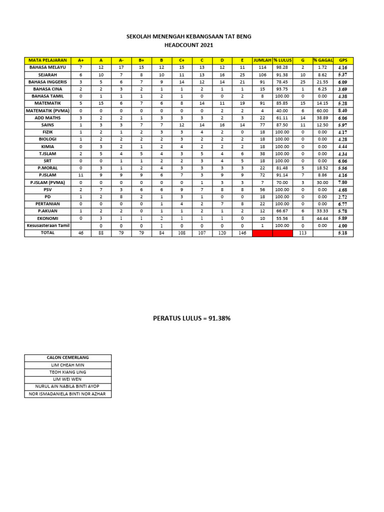 Target SPM 2021 | PDF | Malaysia | Student Assessment And Evaluation