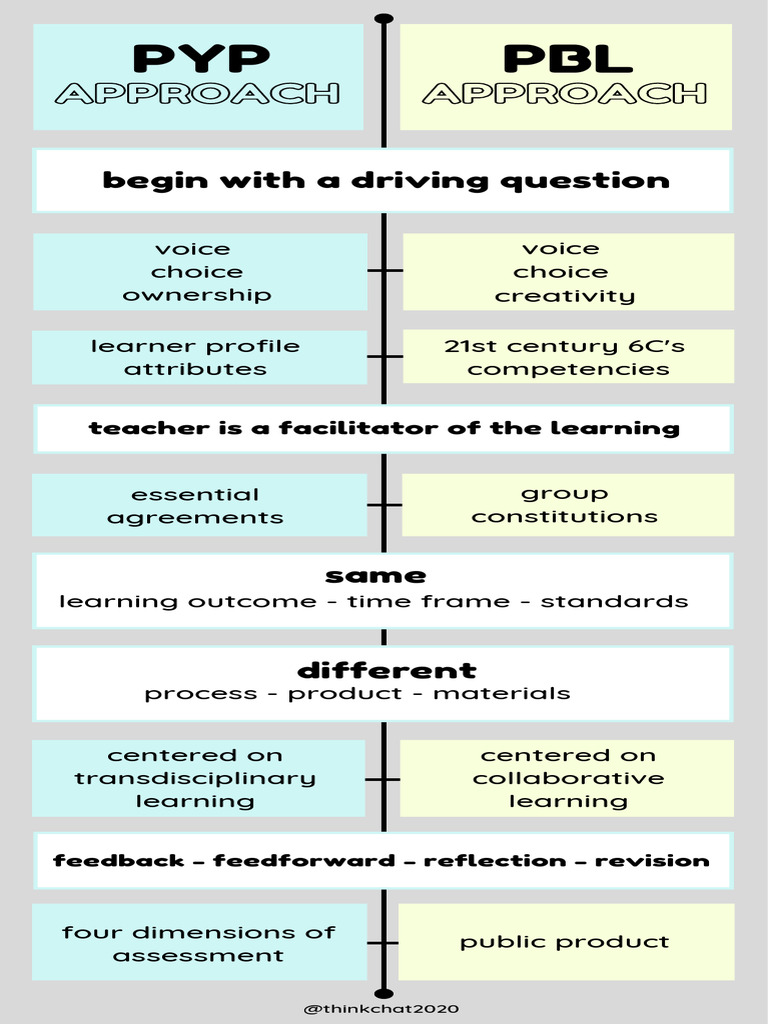 Collaborative Learning in PYP & PBL | PDF