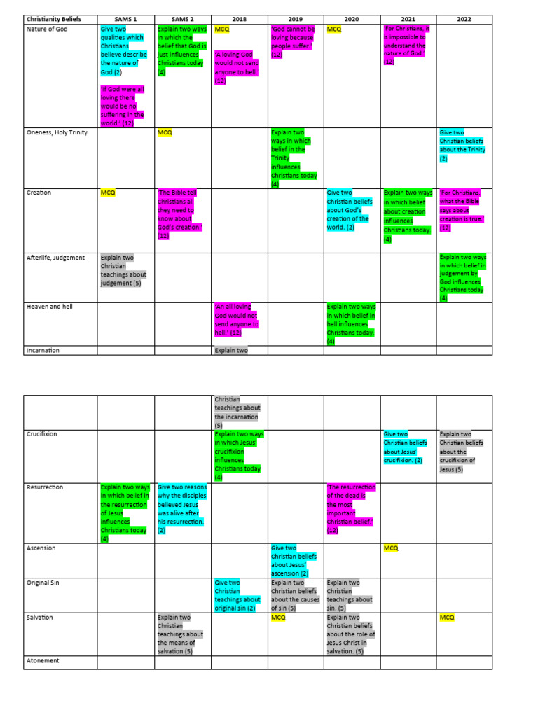 Exam Question Mapping | PDF | Resurrection Of Jesus | Eucharist
