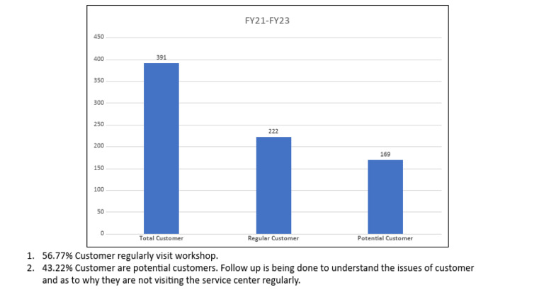 Customer Classification | PDF