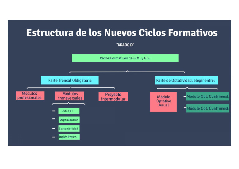 Estructura Nuevos Ciclos Formativos | PDF
