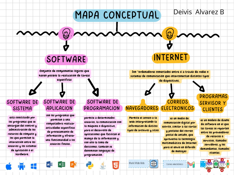 Mapa conceptual software e internet | PDF | Software | Software de la aplicacion