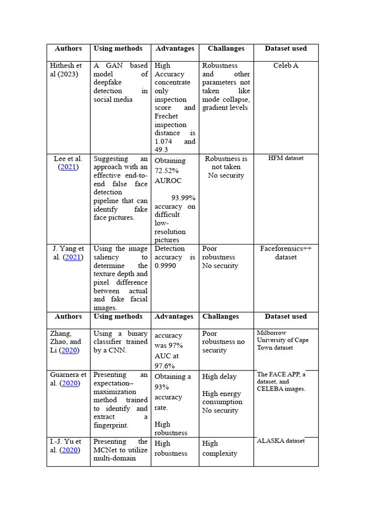Lit Survey | Download Free PDF | Receiver Operating Characteristic | Computer Vision