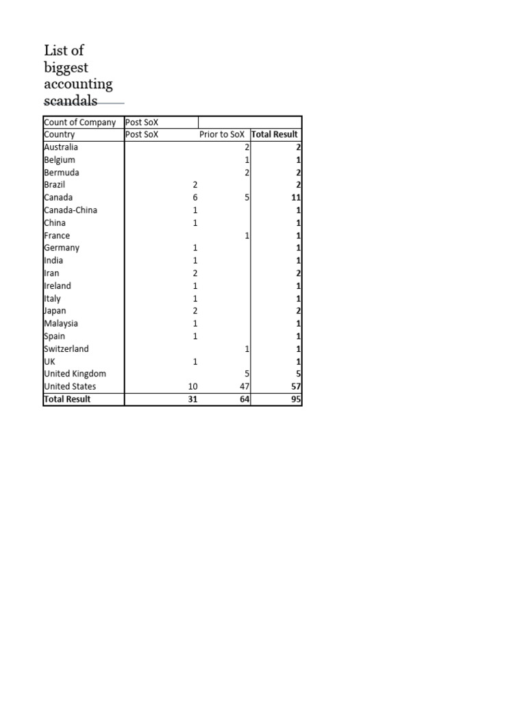 Global Accounting Scandals Overview | PDF | Accounting | Financial Audit