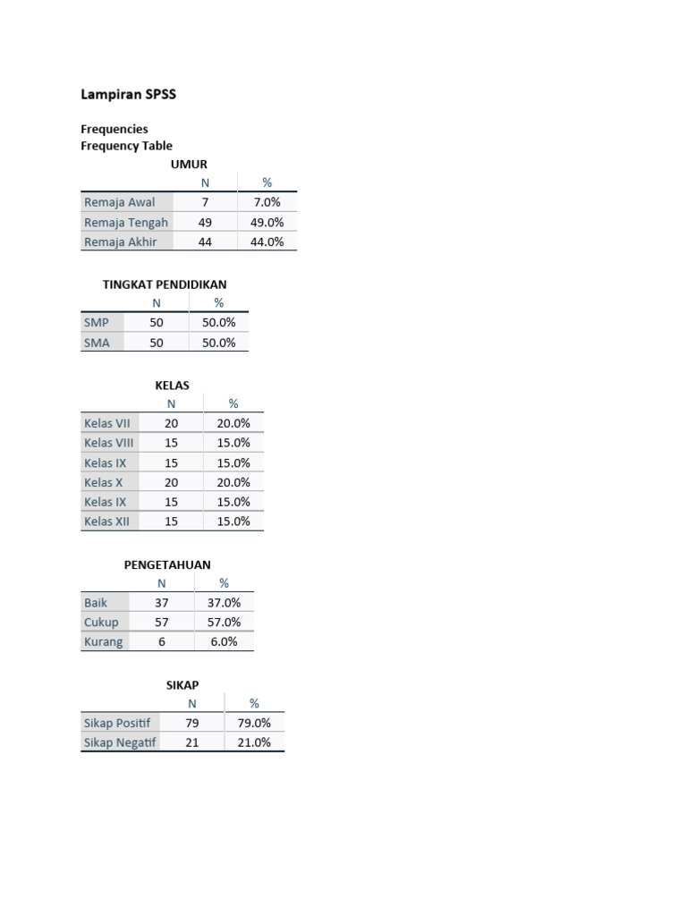 Lampiran SPSS Dr. Putri | PDF Lampiran SPSS Dr. Putri | PDF