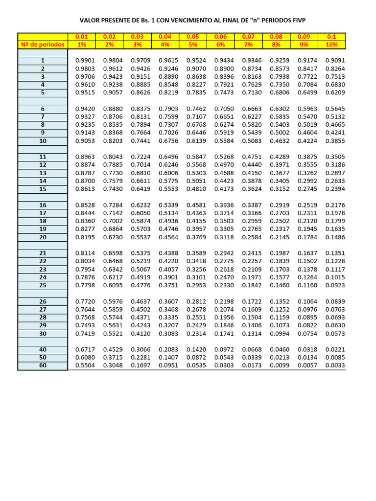 Tablas de Valor Presente y Anualidad Para Pri-Van-tir | PDF