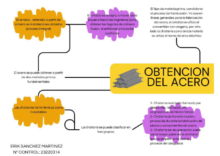 Mapa Conceptual Obtencion Del Acero | PDF