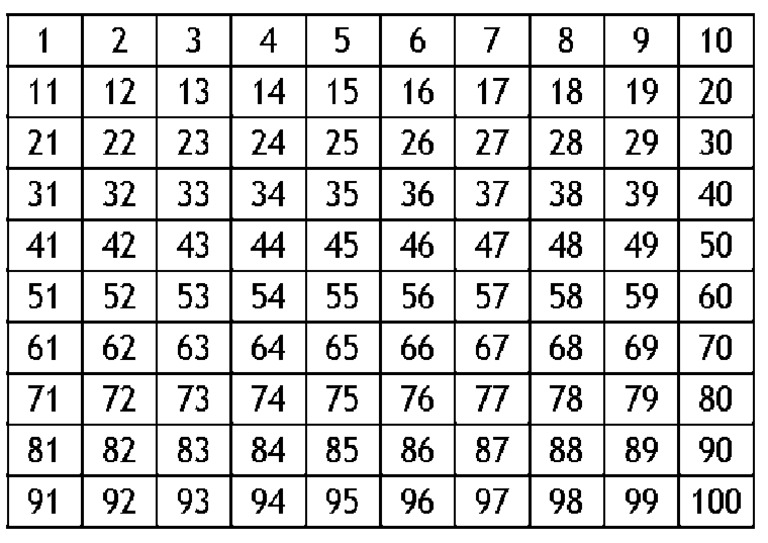 cuadro numérico de la multiplicación | PDF