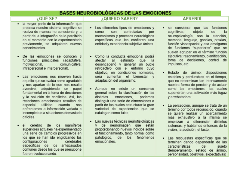 Cuadro QSA en Emociones y Cognición | PDF | Las emociones | Percepción