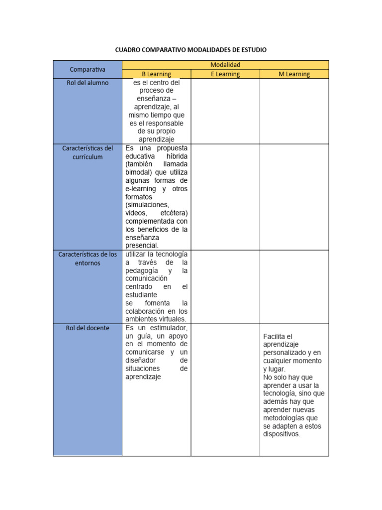 CUADRO COMPARATIVO MODALIDADES DE ESTUDIO Rosy | PDF | Comunicación humana | Aprendizaje