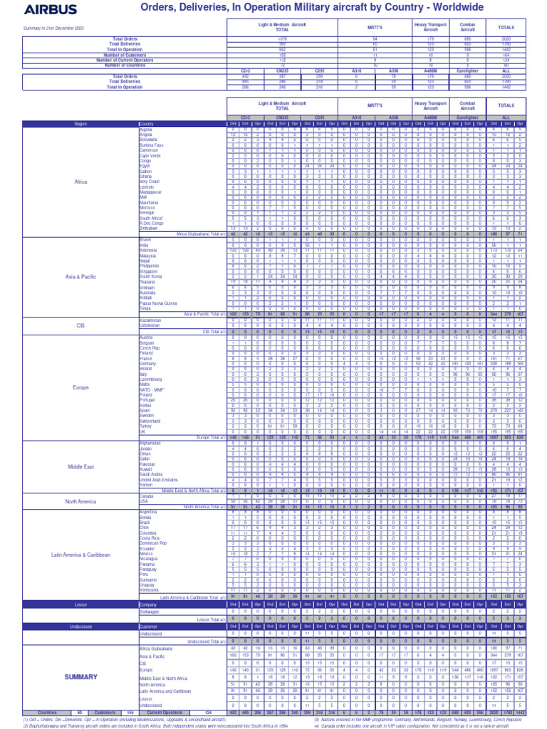 Airbus Military - Backlog | PDF | Aircraft Configurations | Wing ...