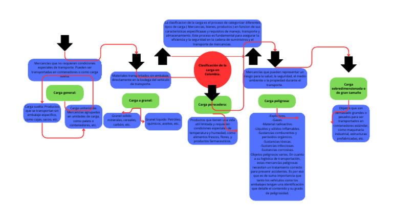 Mapa Conceptual Clasificación de La Carga en Colombia. GA2-210101075-AA1-EV01 | PDF | Transporte