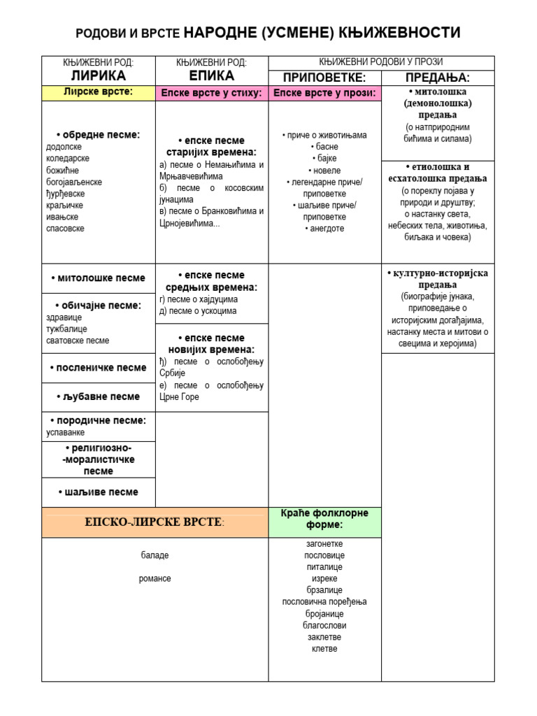 Knjizevni Rodovi I Vrste | PDF