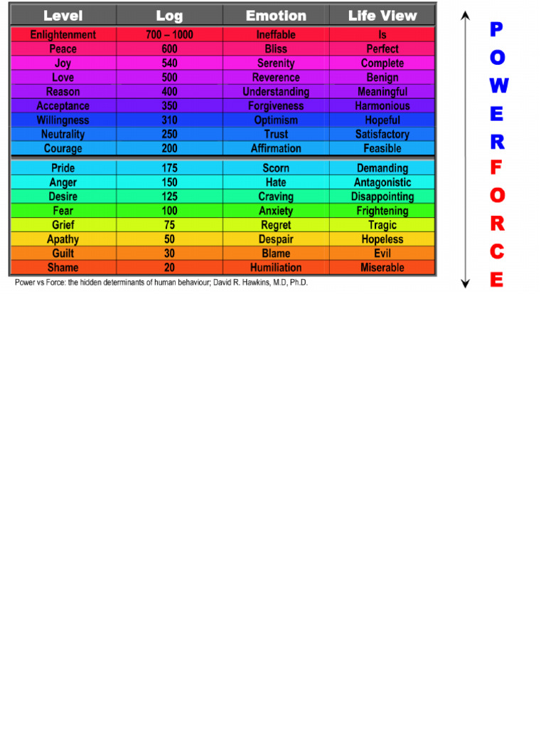 David Hawkins - Power Vs Force | PDF