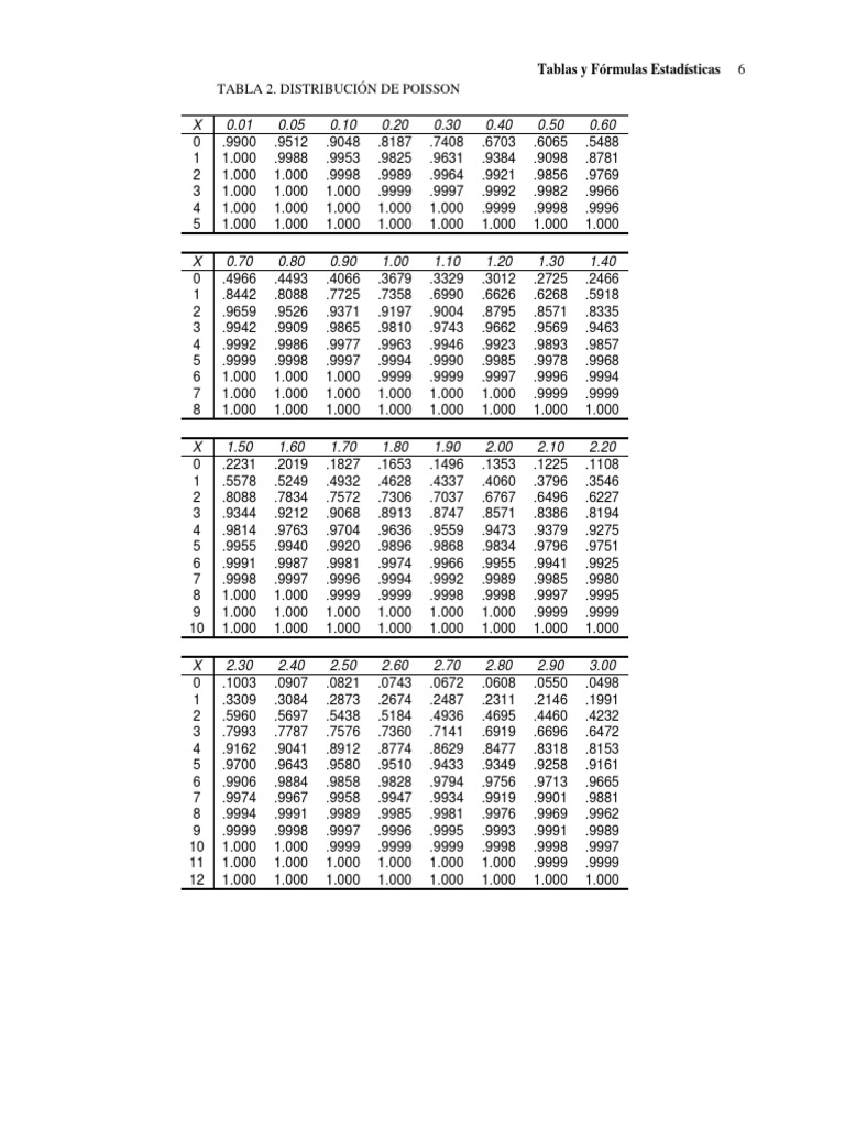 Tabla - Distribucion de Poisson | PDF | Tecnología