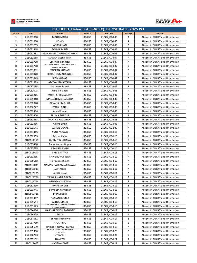 Cu - DCPD - Debar List - SWC (C) - Be Cse Batch 2025 Po | PDF
