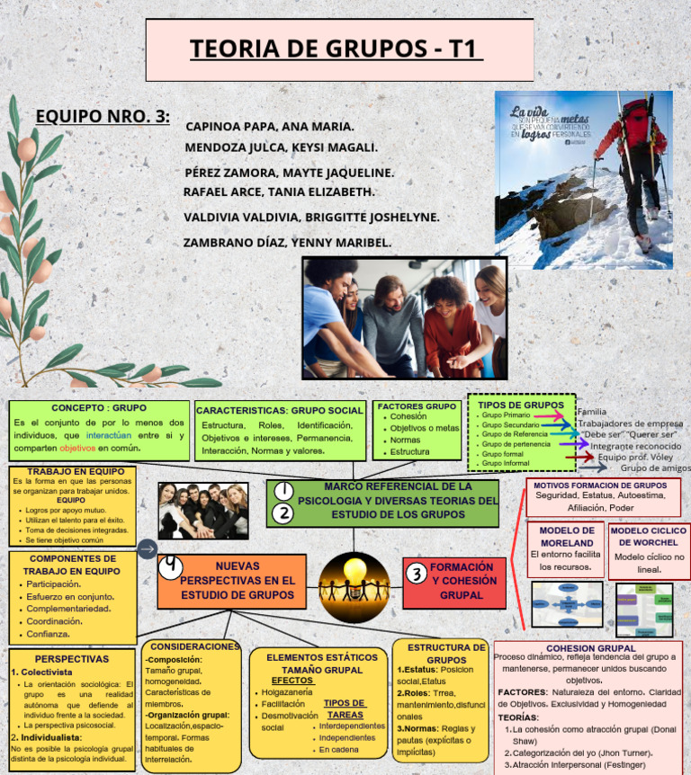 t1-Teoria de Grupo - Grupo 3 | Descargar gratis PDF | Cohesión grupal | Grupo social