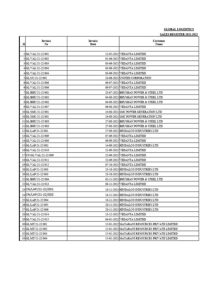 Sales Register 2021-2022 Overview | PDF | Economy Of India