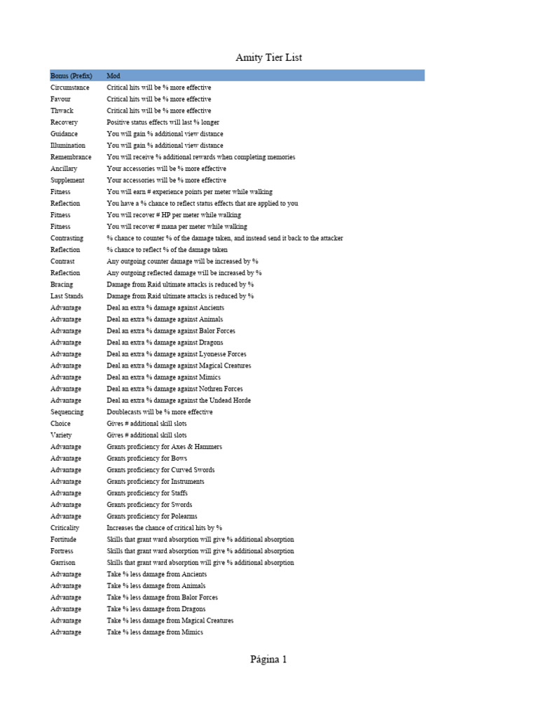 Amity Tier List | PDF | Gaming