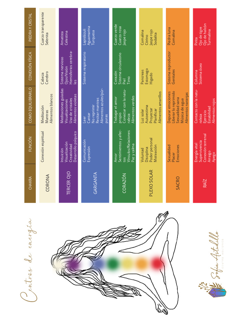 Chakras Tabla Completa | PDF