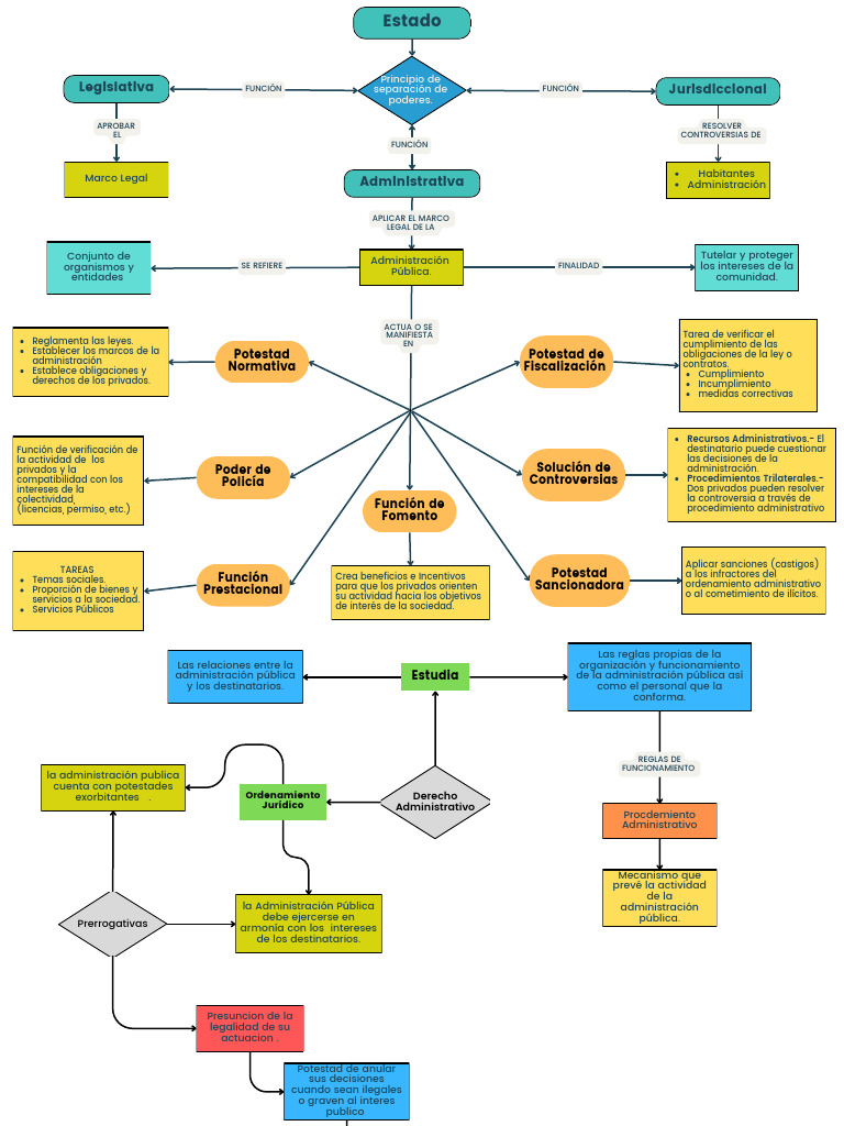 Diagrama de Flujo Desarrollo de Procesos Moderno Beige y Rosa | PDF | Administración Pública ...