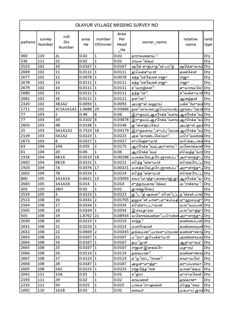 Olayur Missing Survey No | PDF