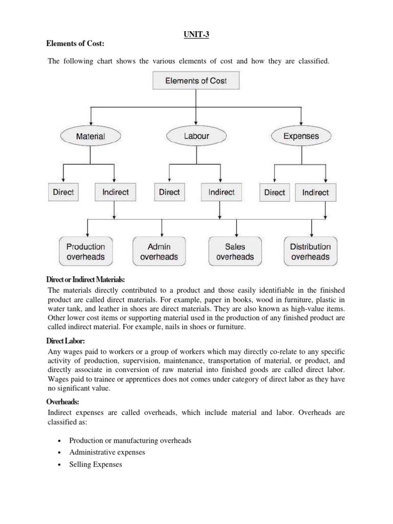 Cost Elements and Costing Methods Explained | PDF | Cost Accounting ...