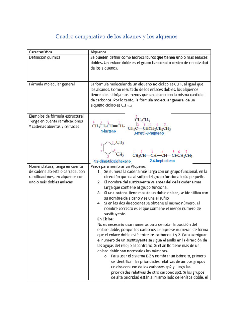 Cuadro Resumen Alquenos. Stefany Herrera | PDF | Alqueno | Enlace químico