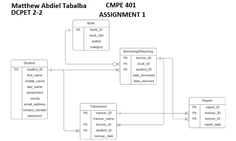 Tabalba - ERD System (PUP LIBRARY MANAGEMENT) | PDF