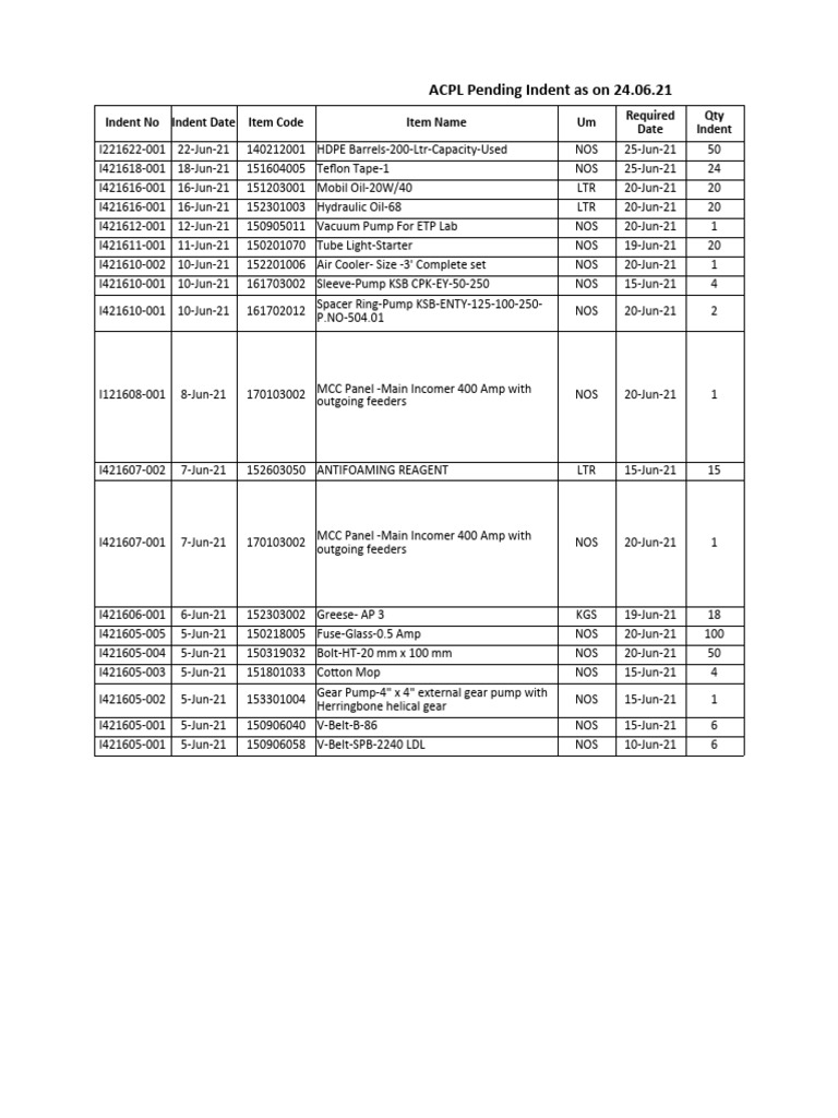 ACPL Pending Indent As On 24 06 21 | PDF | Materials | Manufactured Goods