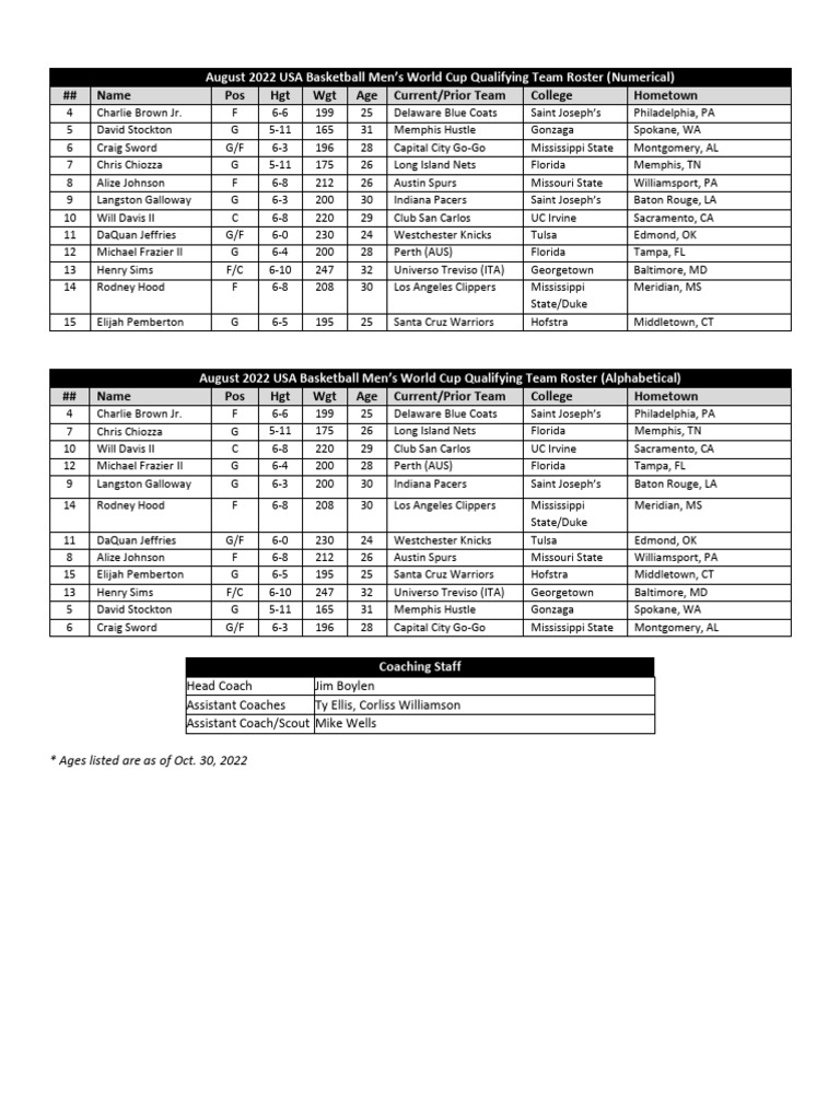 August 2022 USA Basketball Roster | PDF | National Basketball ...
