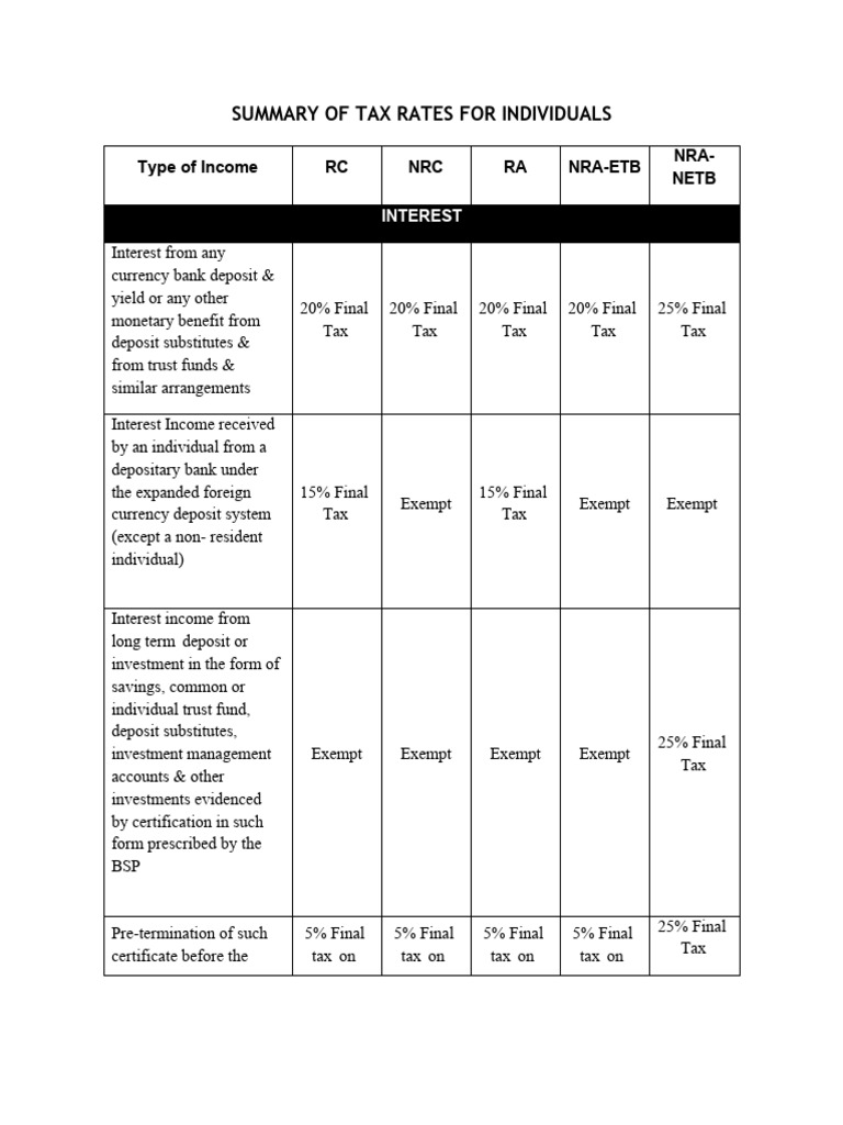 SUMMARY OF FINAL TAX RATES FOR INDIVIDUALS (1) | PDF | Taxes | Dividend