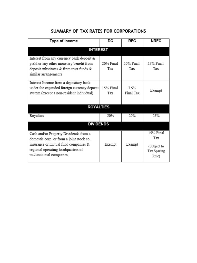 Summary of Tax Rates For Corporations | PDF