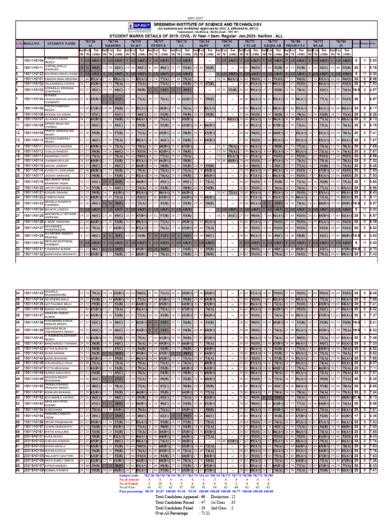 Exam Results 4 1 Compressed | PDF