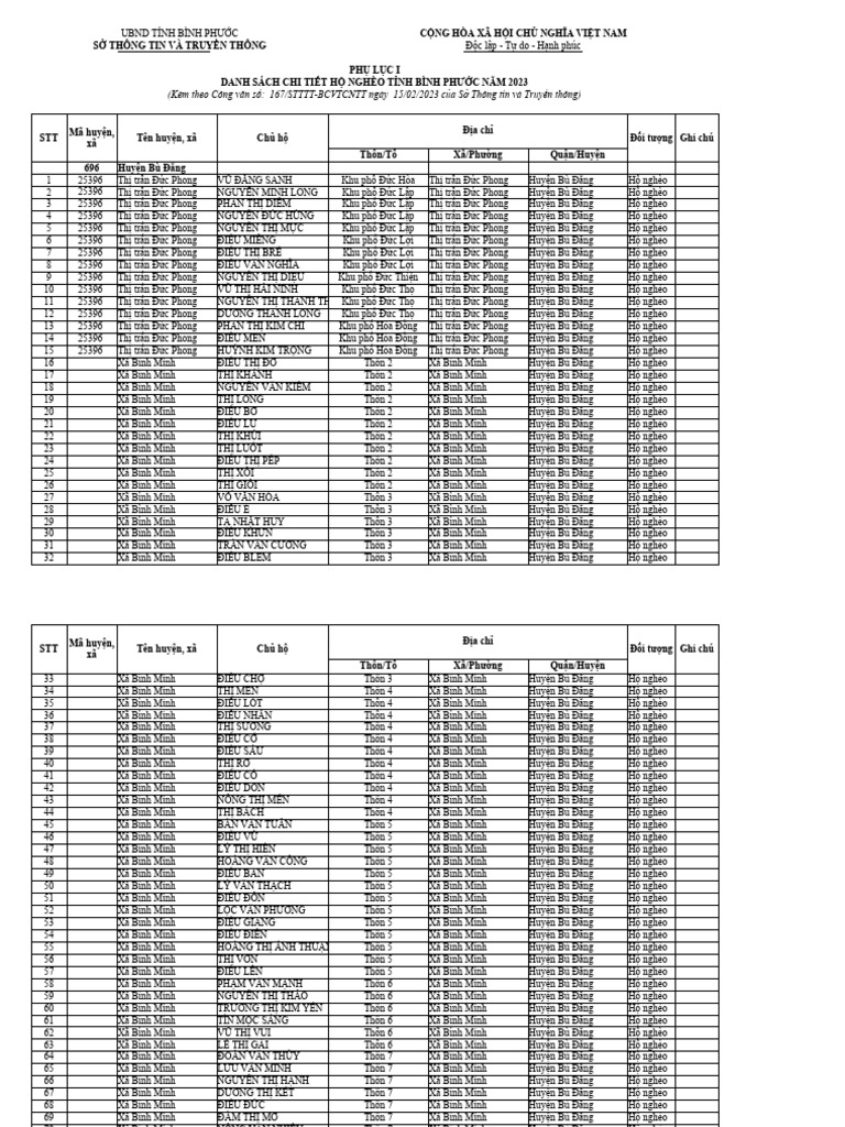 (Kèm theo Công văn số: 167/STTTT-BCVTCNTT ngày 15/02/2023 của Sở Thông ...