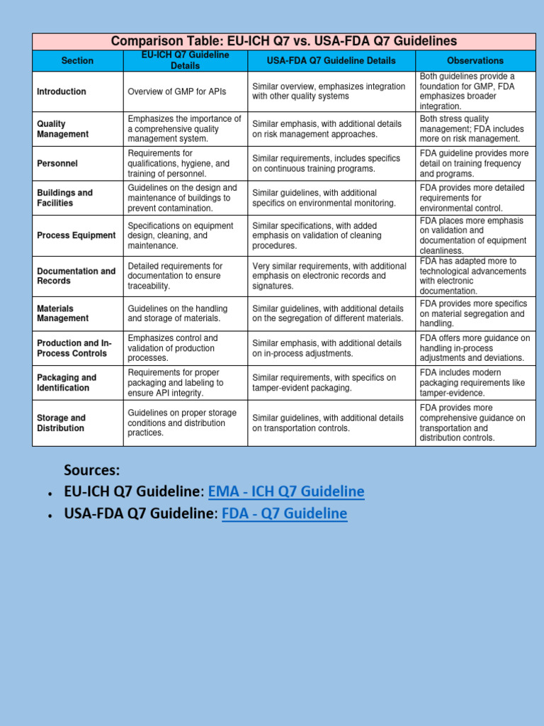 Comparison Table ICH Q7 vs. FDA Q7 Guidelines | PDF | Packaging And ...