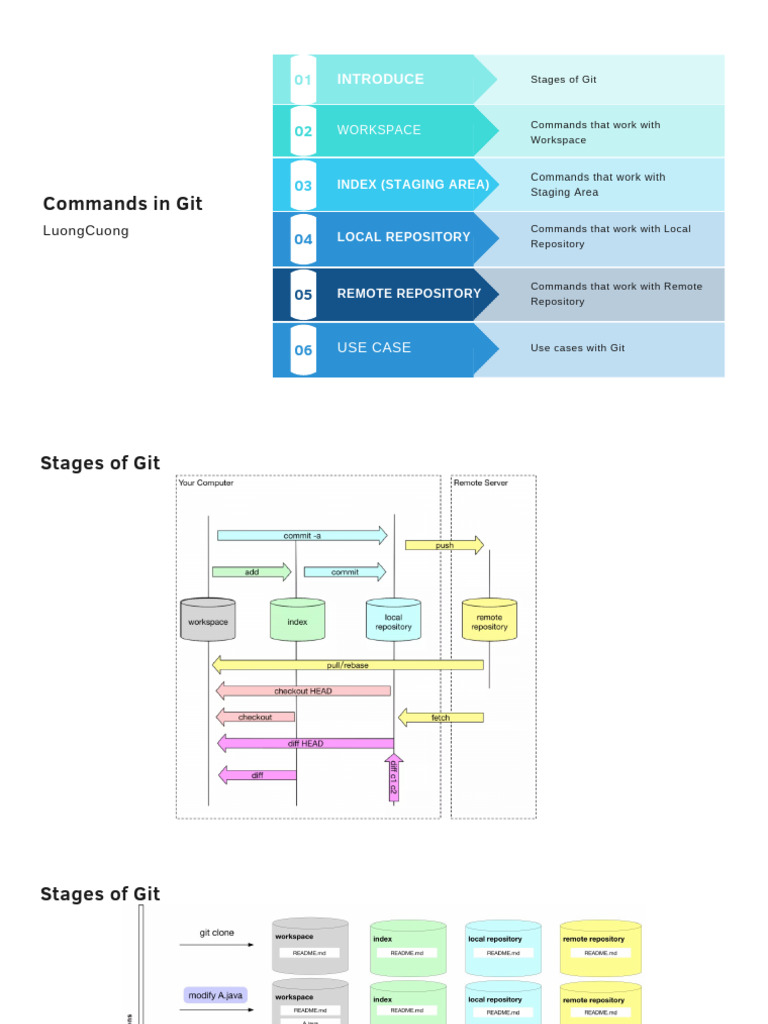 Commands in GIT | PDF