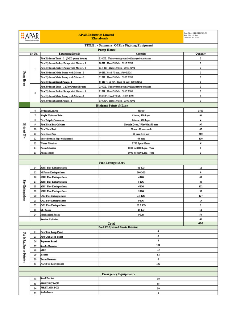 Fire & Safety Equipements List - 2024 | PDF | Safety | Firefighting