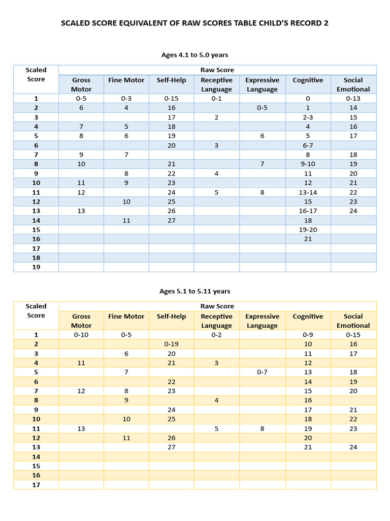 Ecd Scaled Score-rawscore-Interpretation (Colored) | PDF | Psychology ...