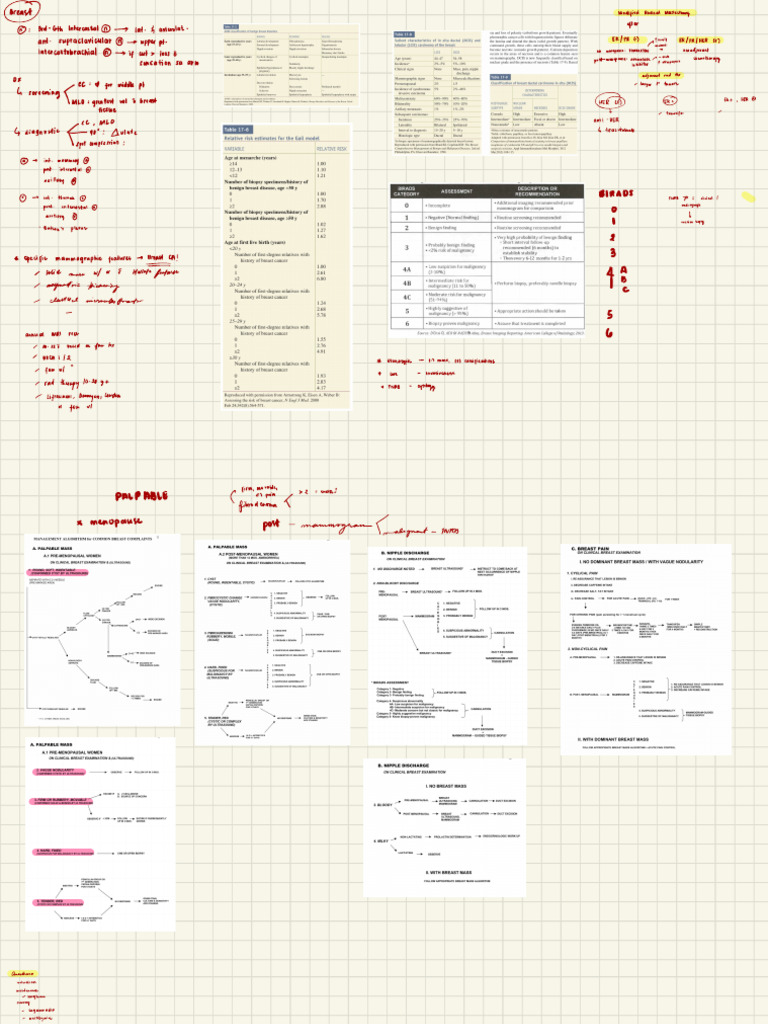 Surgery Notes BD 3 | PDF | Stomach | Breast Cancer