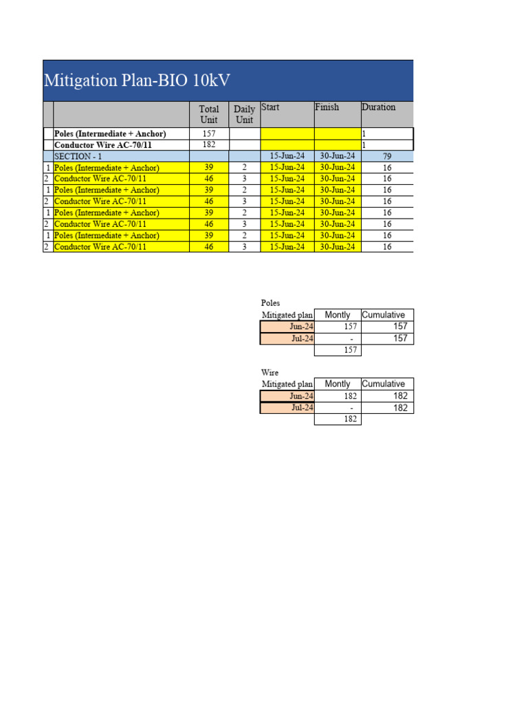 Mitigation Plan For BIO 10kV | PDF