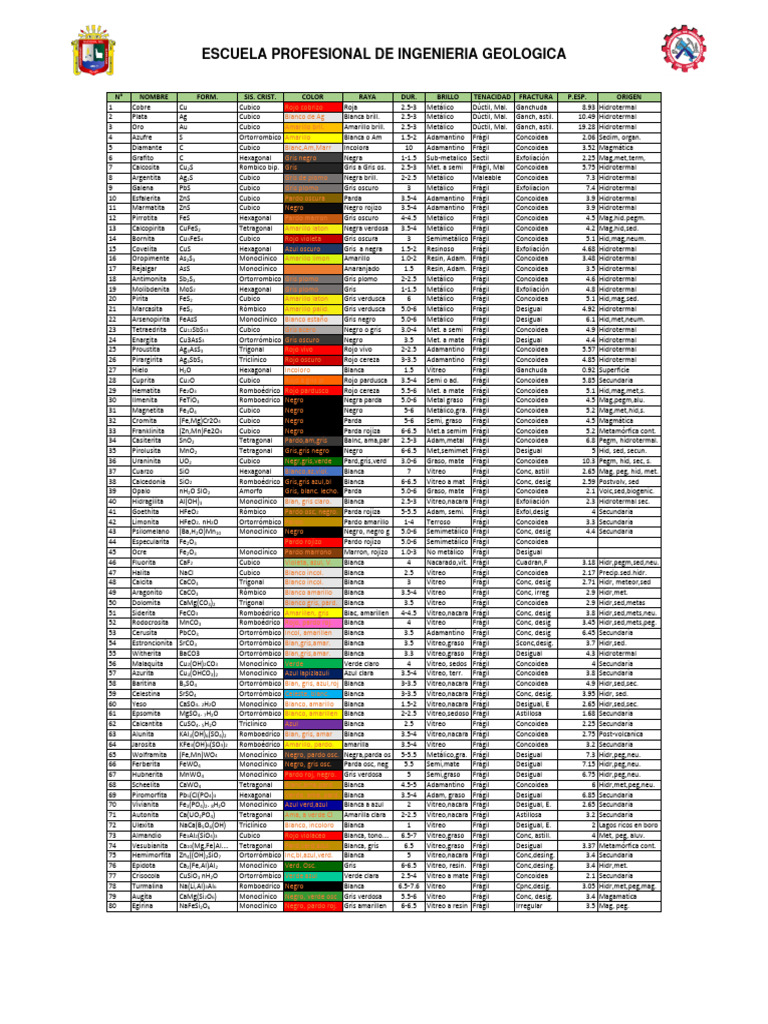 LISTA DE MINERALES Y CARACTERISTICAS_03 | Descargar gratis PDF | Rieles ...