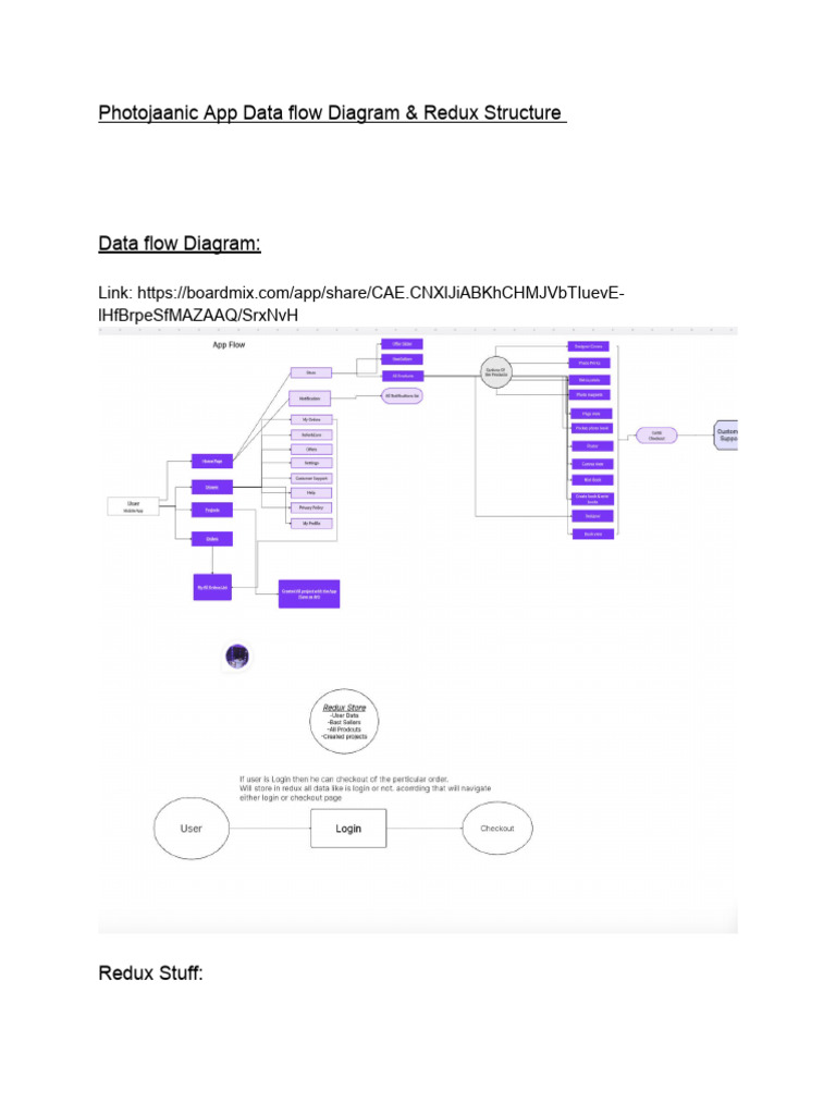 Photojaanic App Data Flow Diagram & Redux Structure | PDF | Mobile App ...