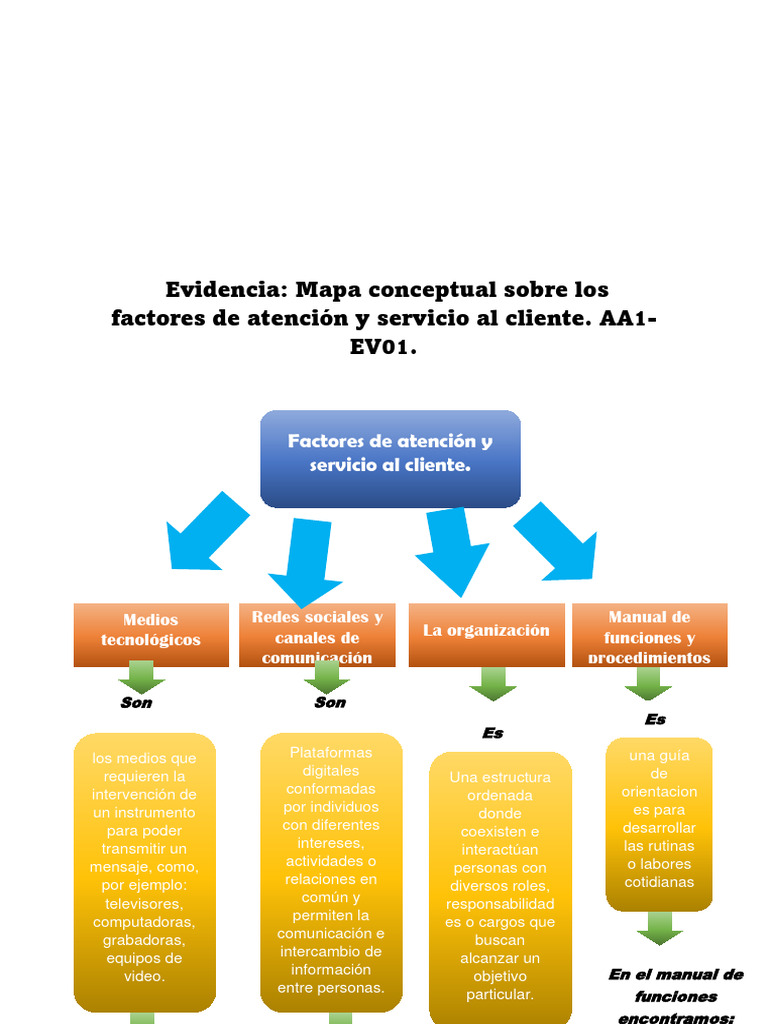Videncia Sena Actividad 1 Mapa Conceptual Sobre Los Factores de Atencion y Servicio Al Cliente ...