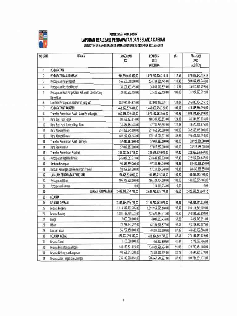 LRA Kota Bogor TA 2021 | PDF