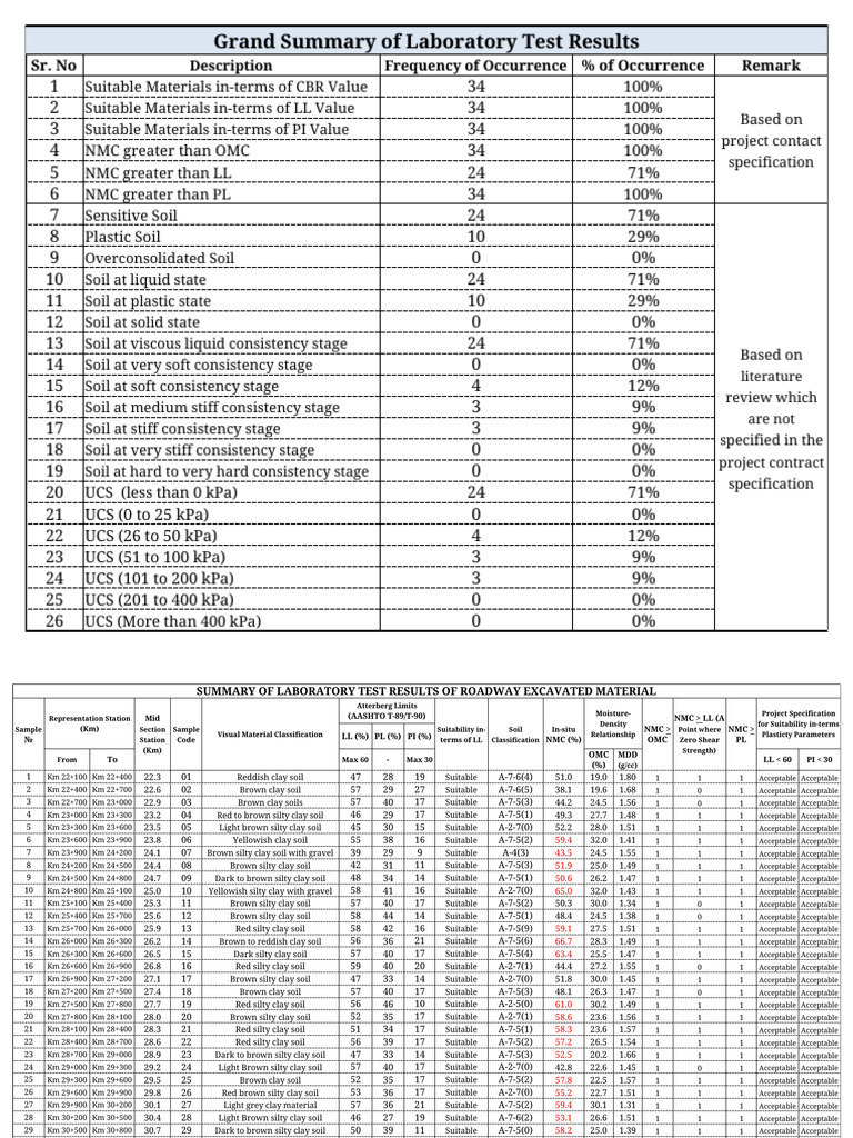 Test Results Analysis Summary | Download Free PDF | Silt | Earth Sciences